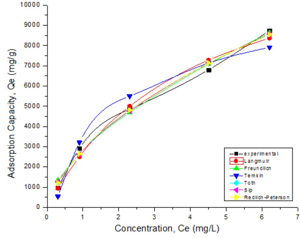 Isotherm plots for the adsorption of crude oil onto ccackou.