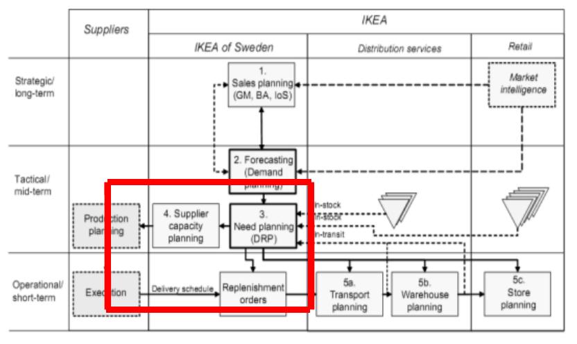 The concept of supply chain inventory requirements from ikea