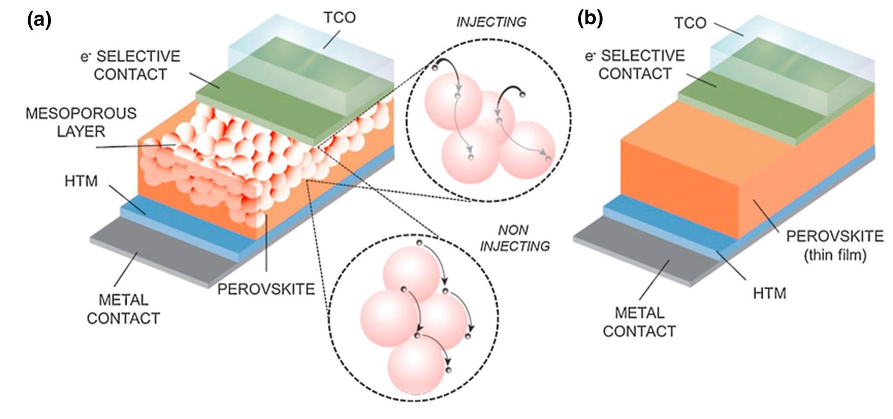 Devices structure for a mesoporous perovskite solar cell