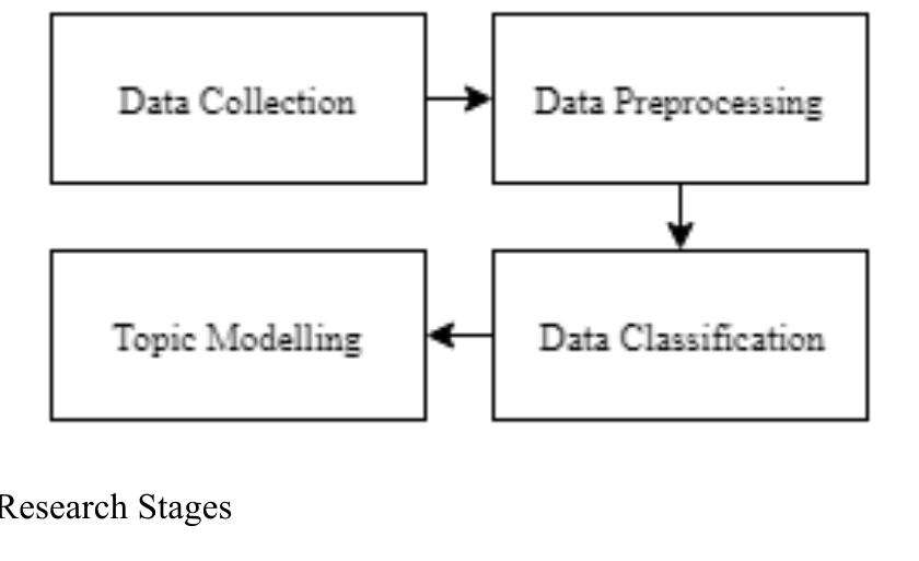 The research stages are divided into 4. each stages describe