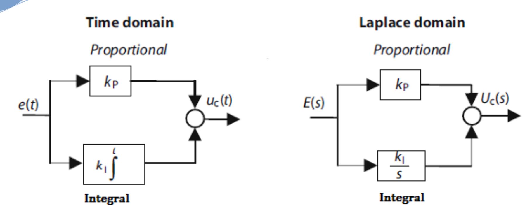 (4.6): block diagrams proportional and integral control.