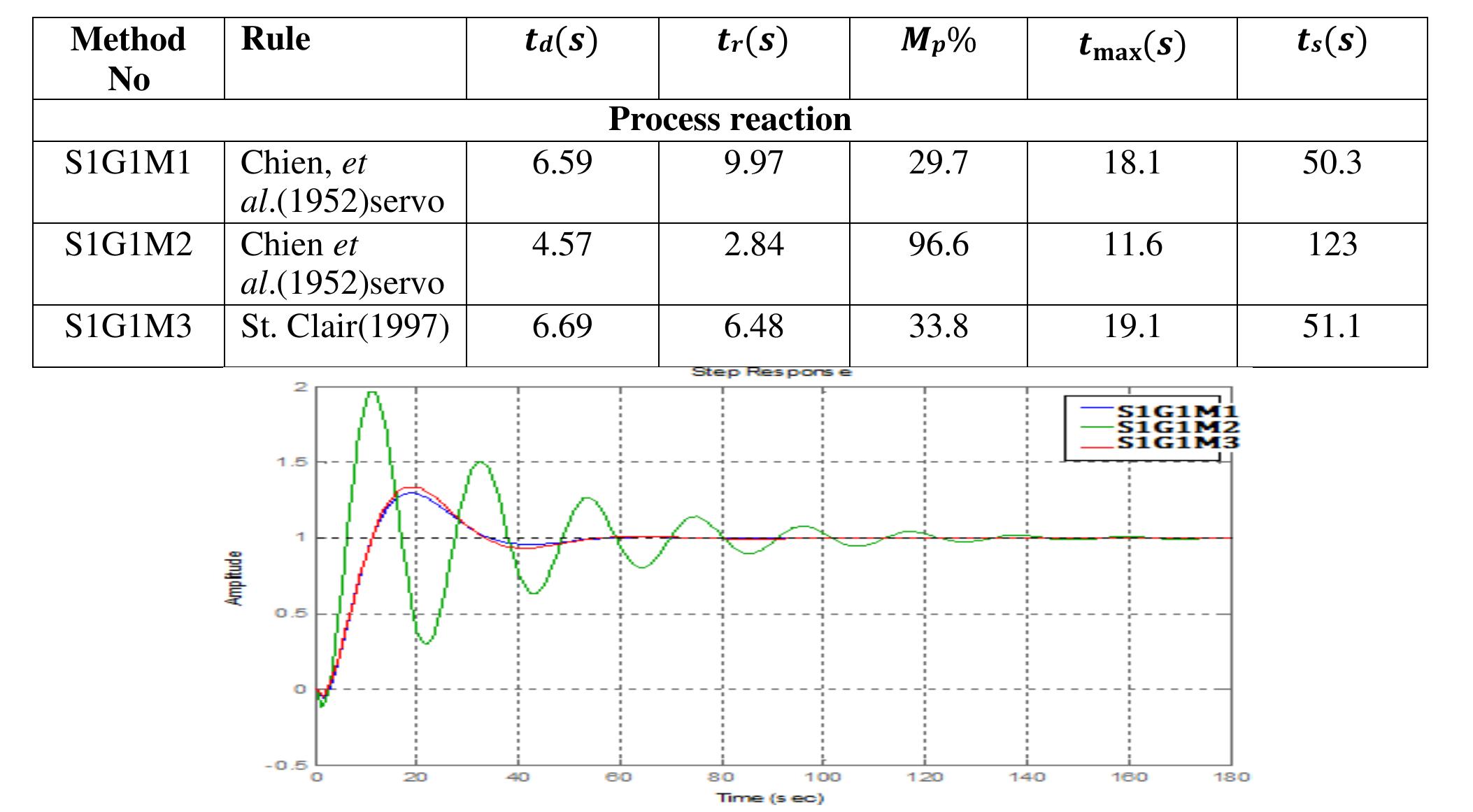 Figure 31 Modeling Andsimulation And Control Of First Order