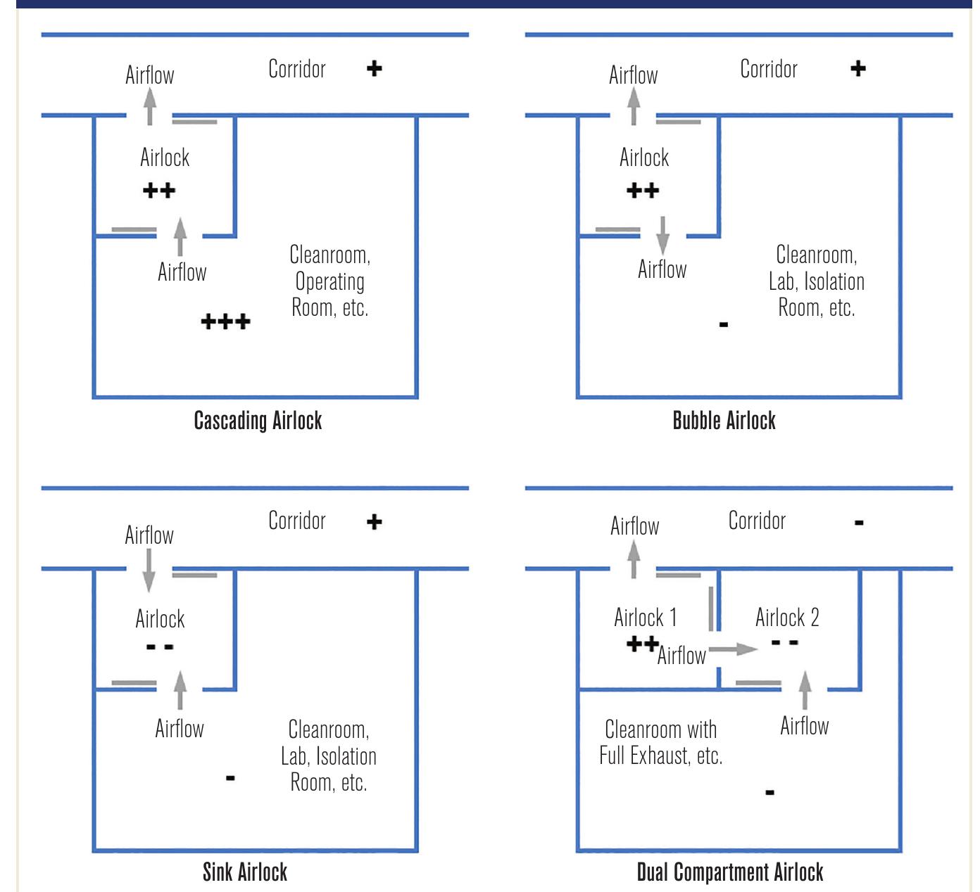 (PDF) Cleanroom Airlock Performance and Beyond