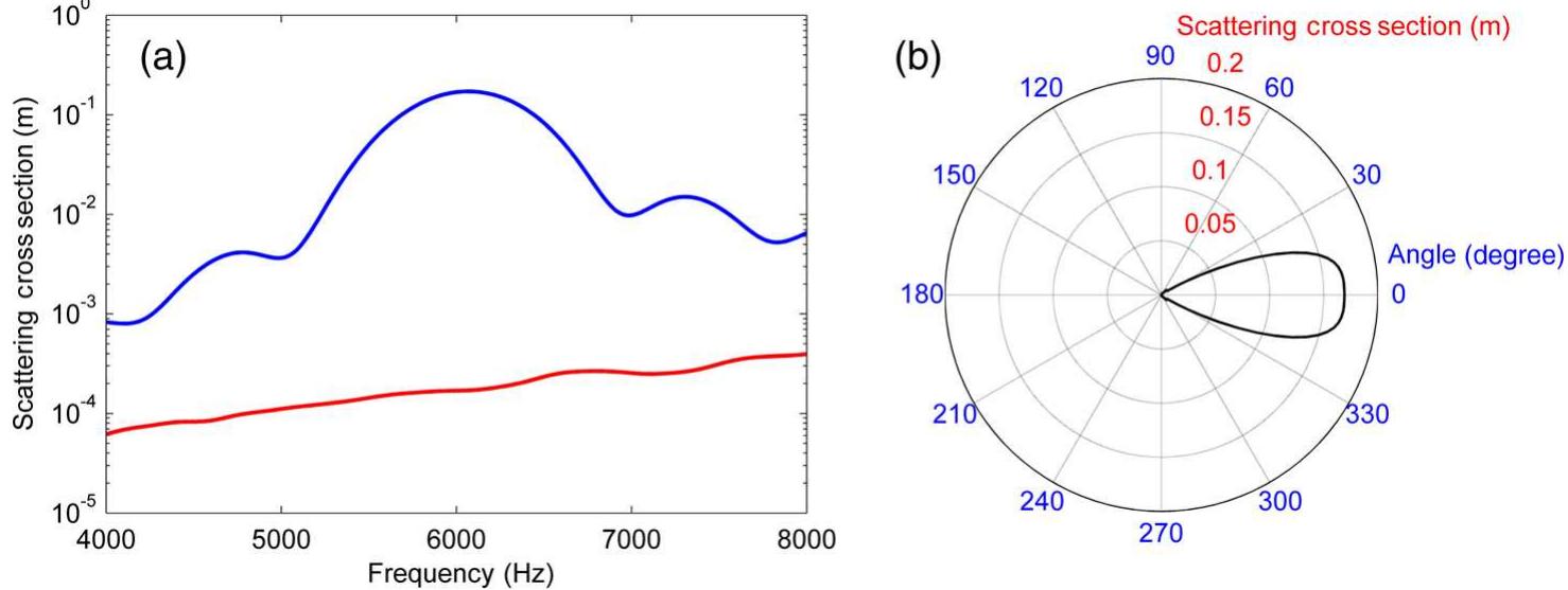 (a) scattering cross section versus frequency, where the