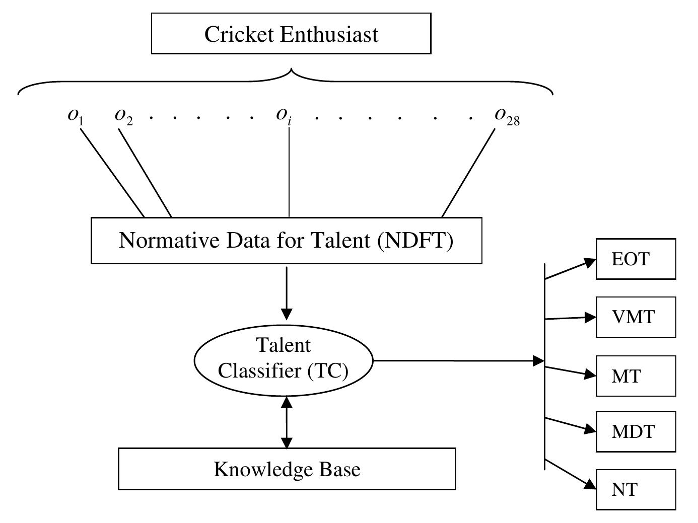 Architecture of cricket talent identification model