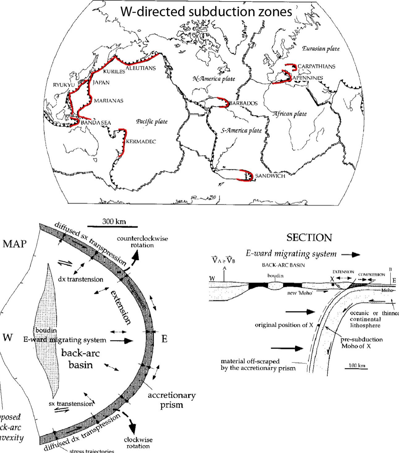 Main characters of w-directed subduction zones: (1) the