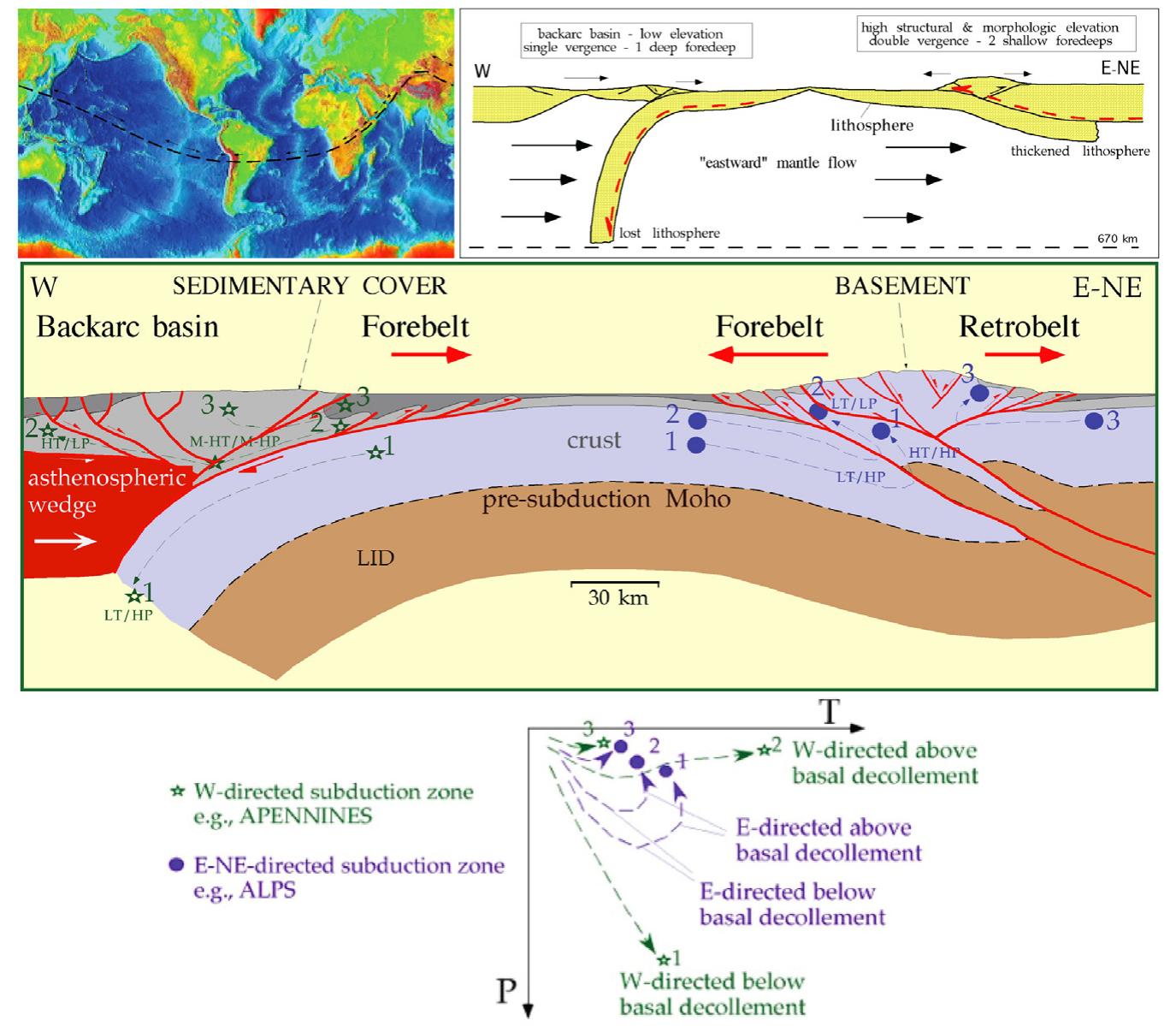 Main differences among subduction zones and related orogens