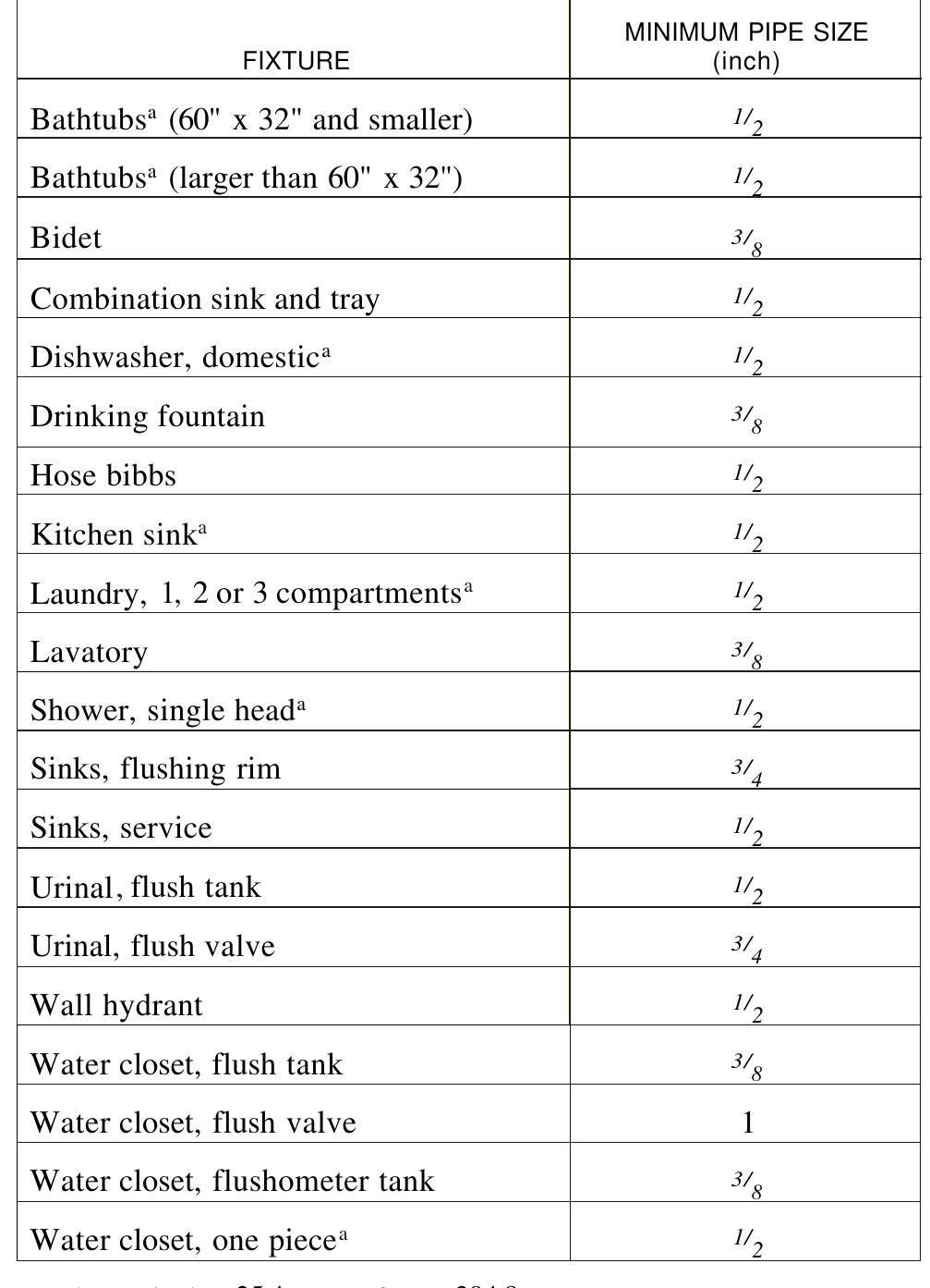 Table 12 - from IPC