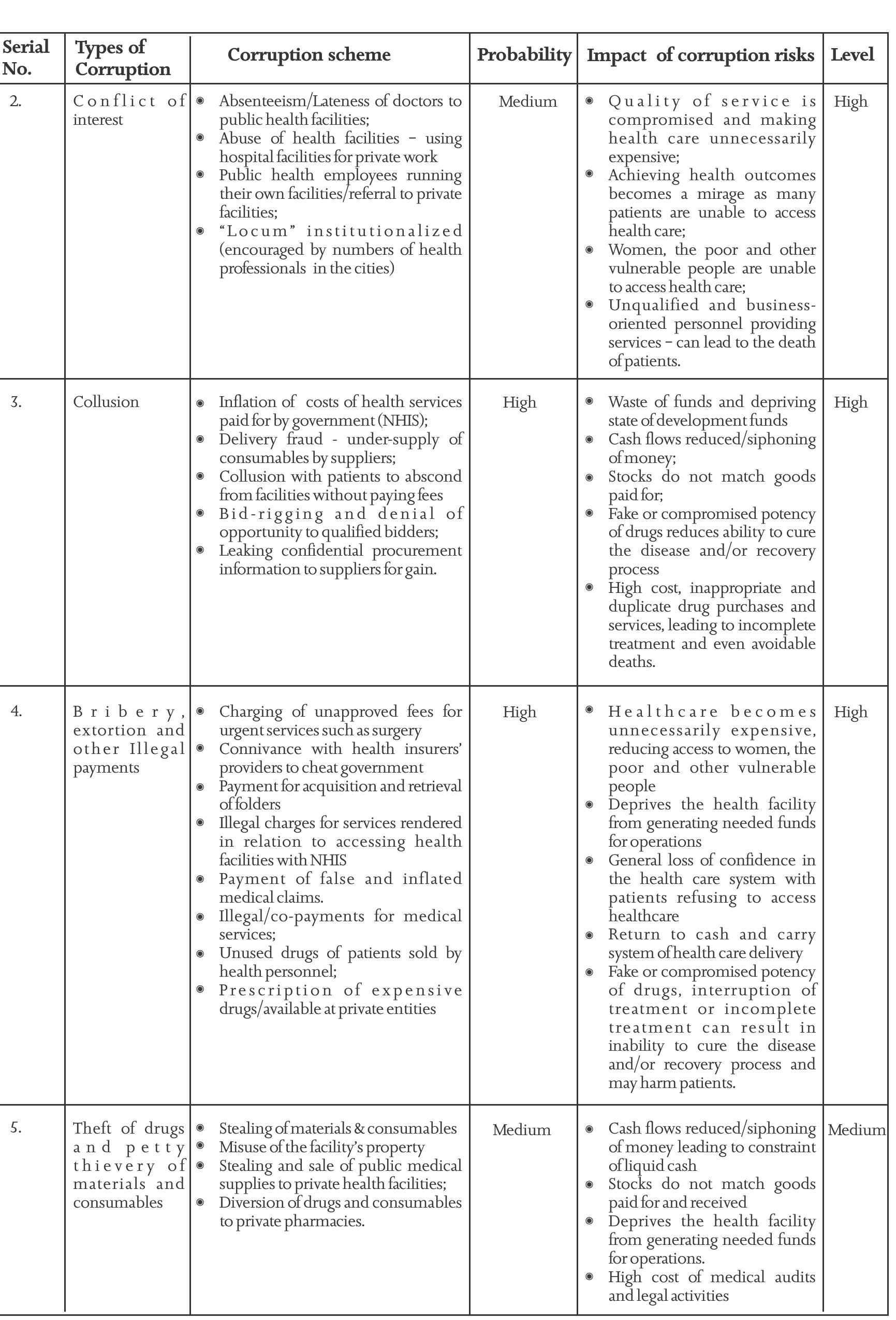 Table 15 - Corruption Risk Assessment (CRA