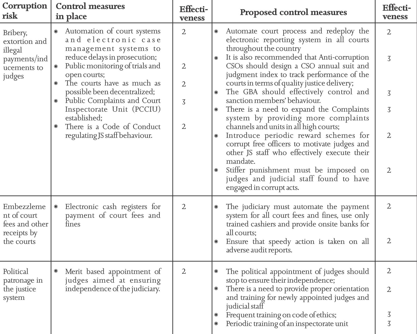 ‘able 8: control measures for corruption risks in justice