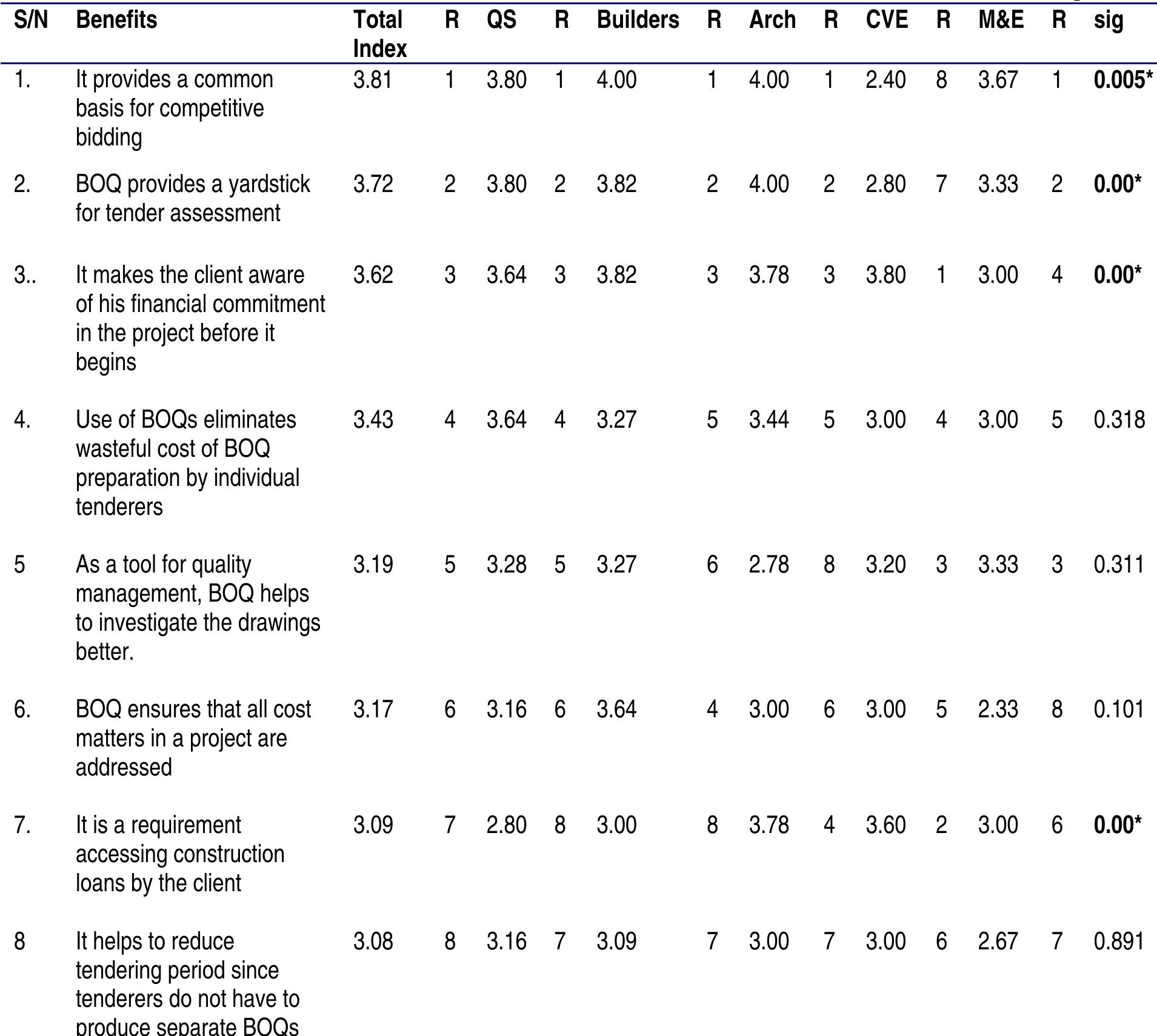 Criteria for the use/benefits of the use of the boq at the