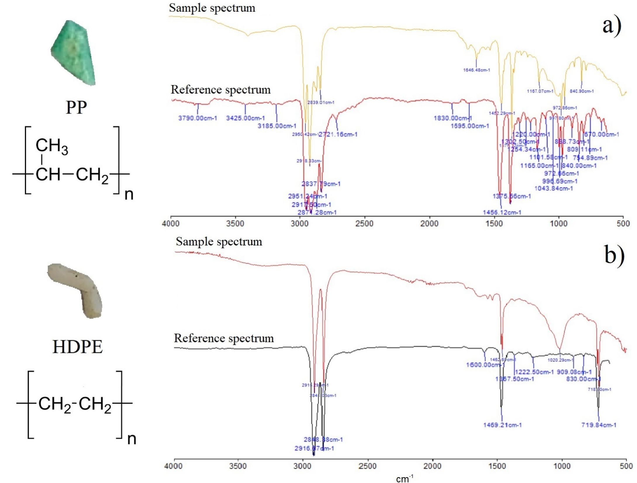 Reference and sample ftir spectra of previously identified