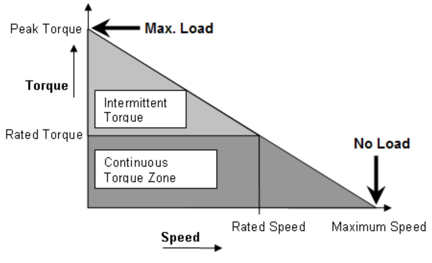 3: bldc motor speed vs torque characteristics [5]