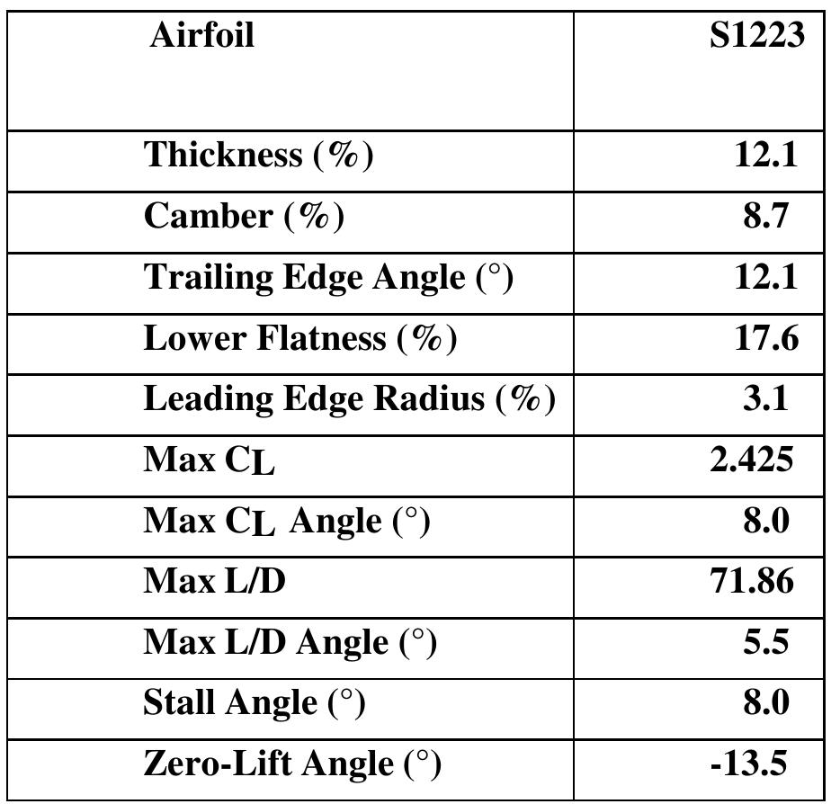1: airfoil aerodynamic comparison [2]