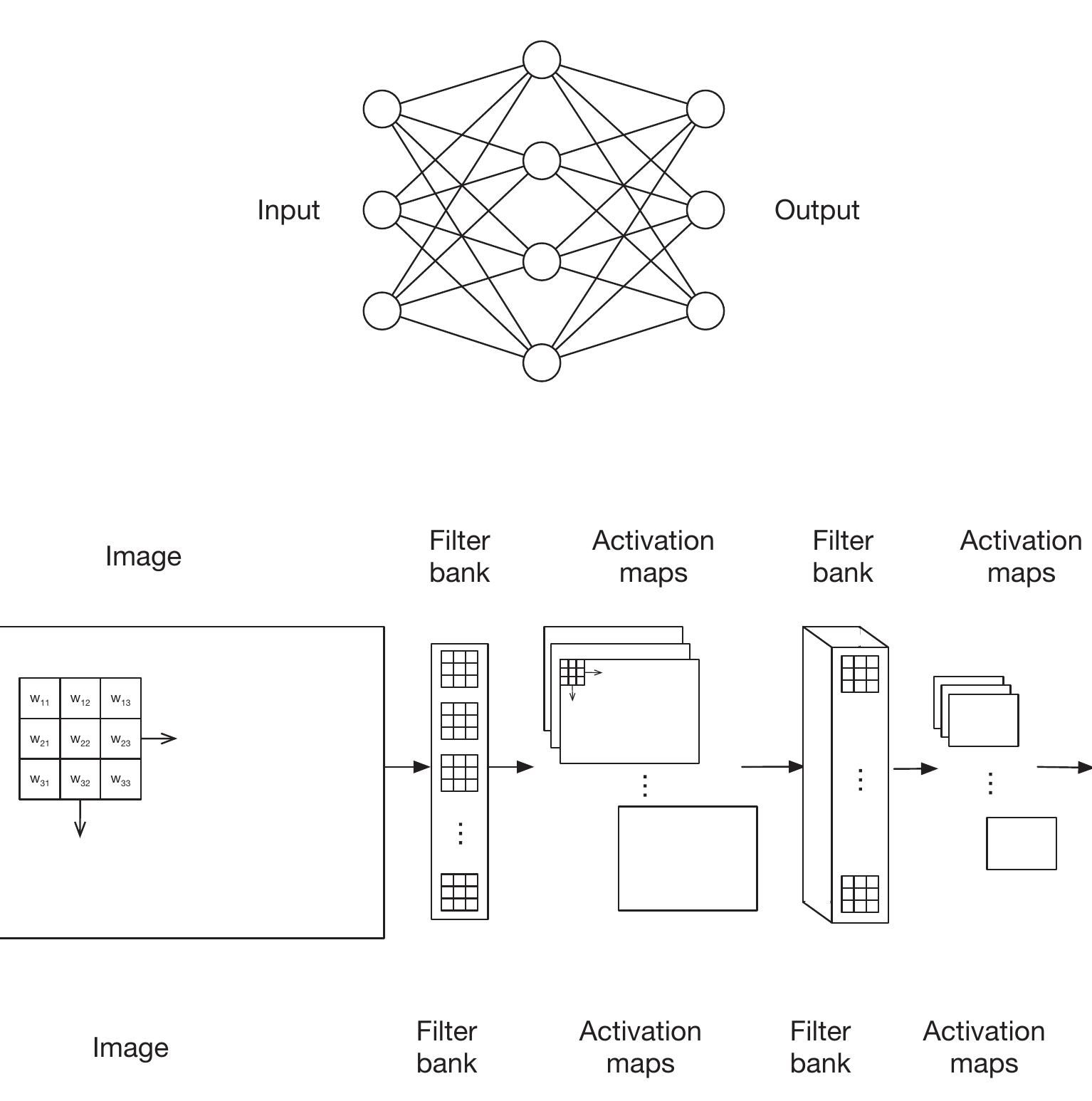 Fully connected (top) and convolutional (bottom) neural