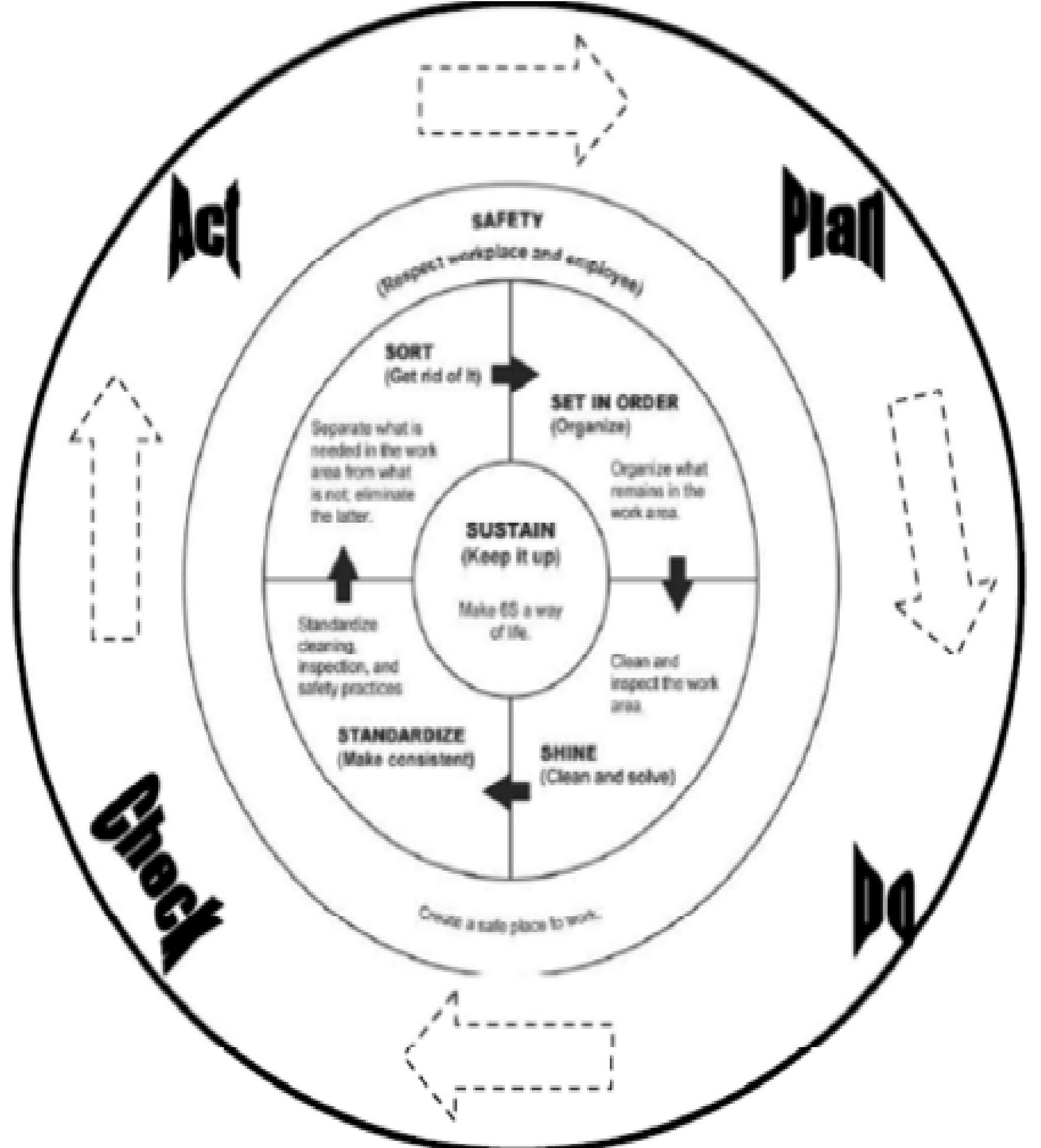 Combination of the six pillars of 6s and pdca cycle
