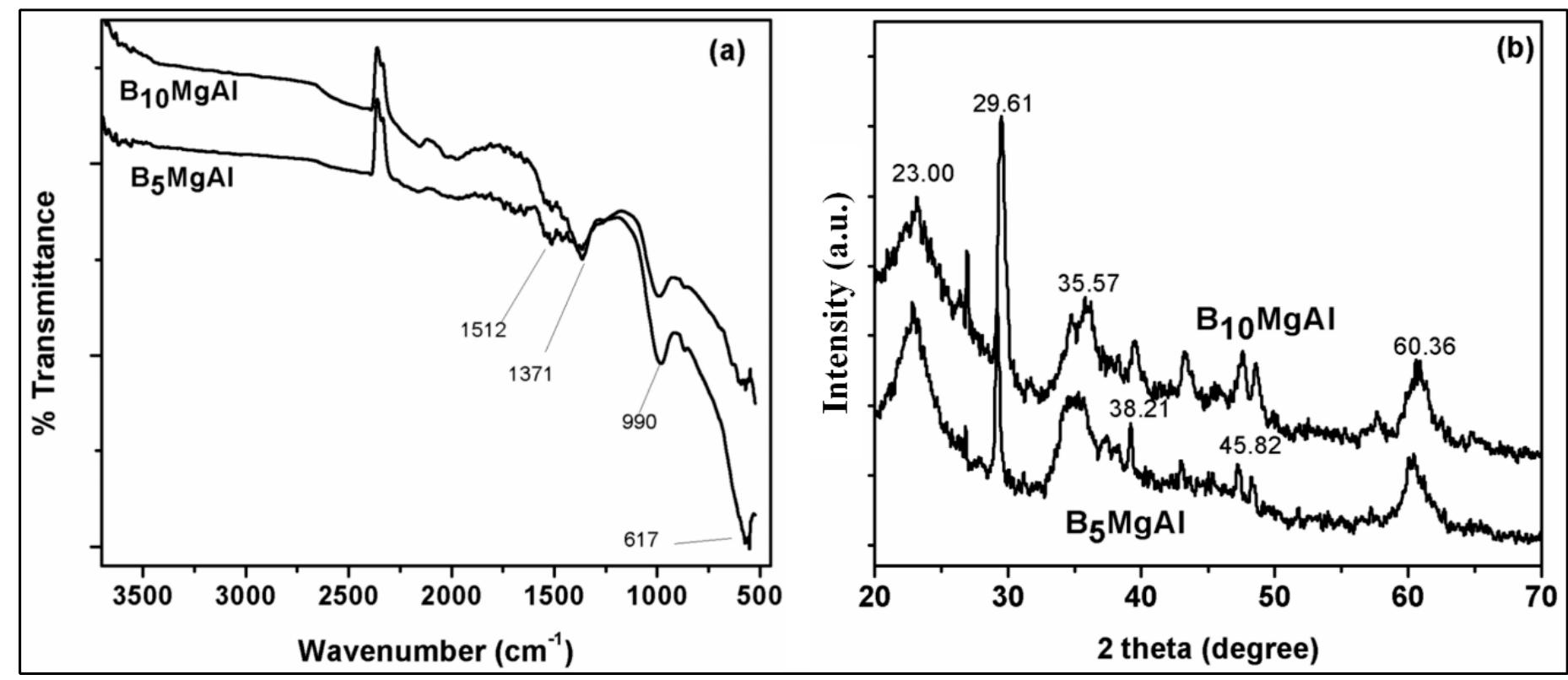 Fourier transform infrared (ftir) spectra of biochar/mgal