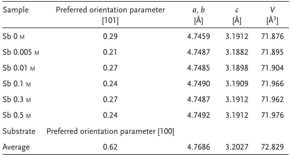 Dimension and volume of unit cell with different