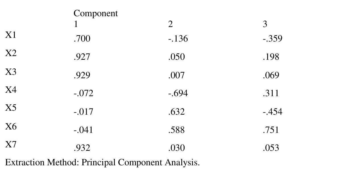 Extraction method: principal component analysis.