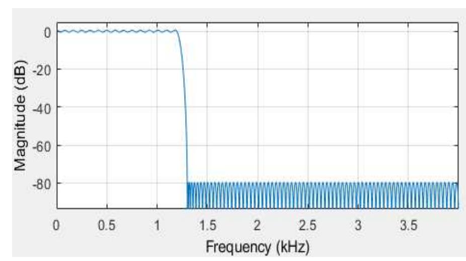 Design low-pass filter in matlab