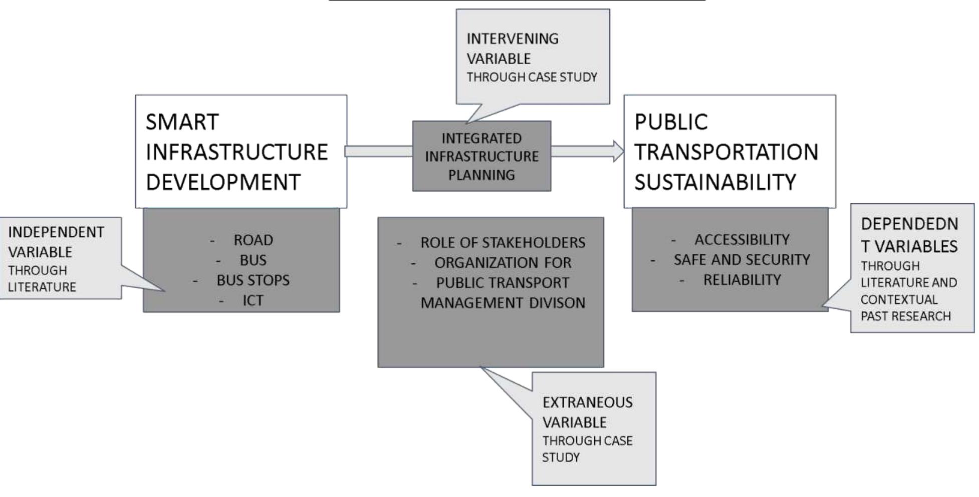 Claim that smart infrastructure development willaid n public