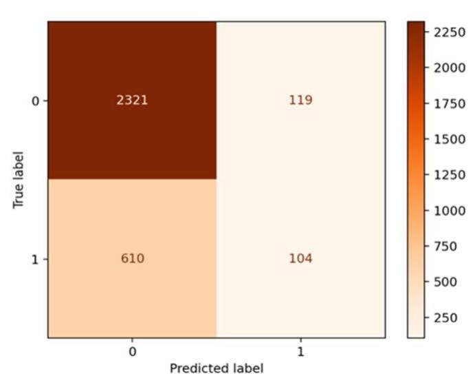 Confusion matrix for the logistic regression model
