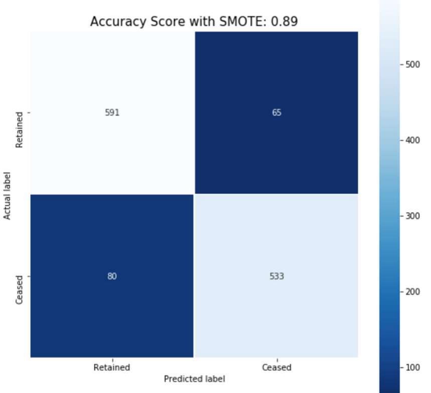 Confusion matrix for decision tree with smote.