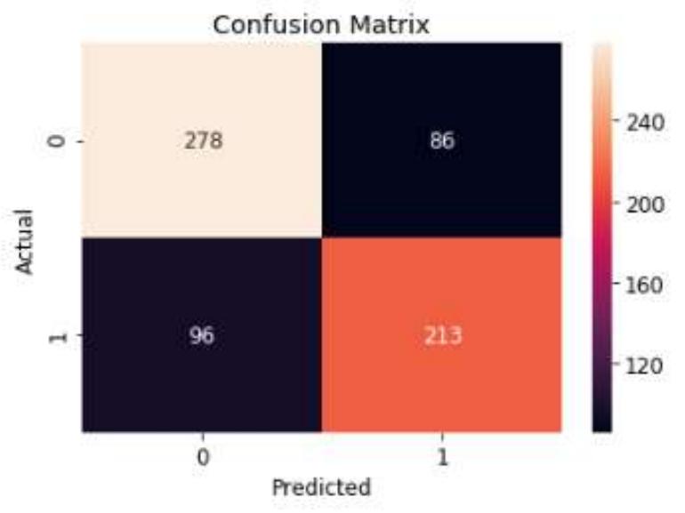 For example as shown above by the confusion matrix, the true