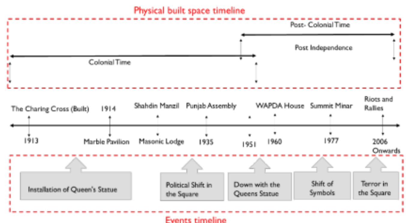 Timeline of physical space and events which have contributed