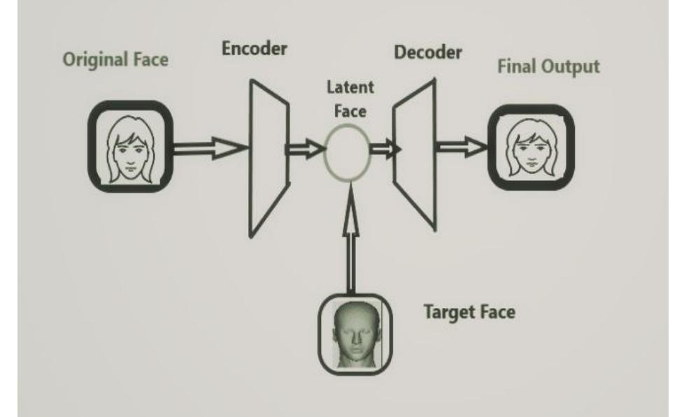 Deepfake generation using auto encoder- decoder provided by