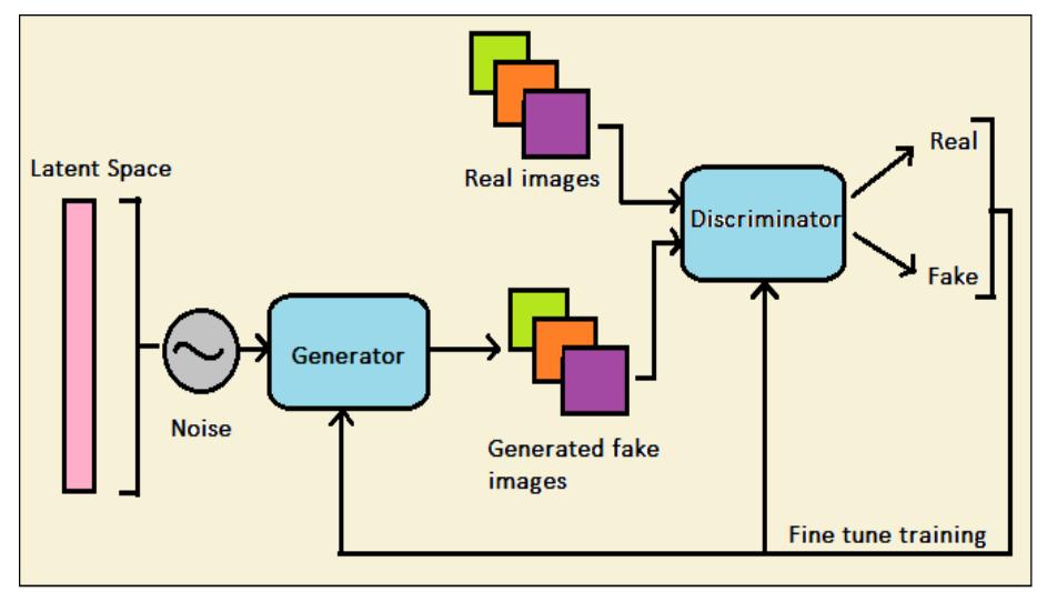 Deepfake generation using gan