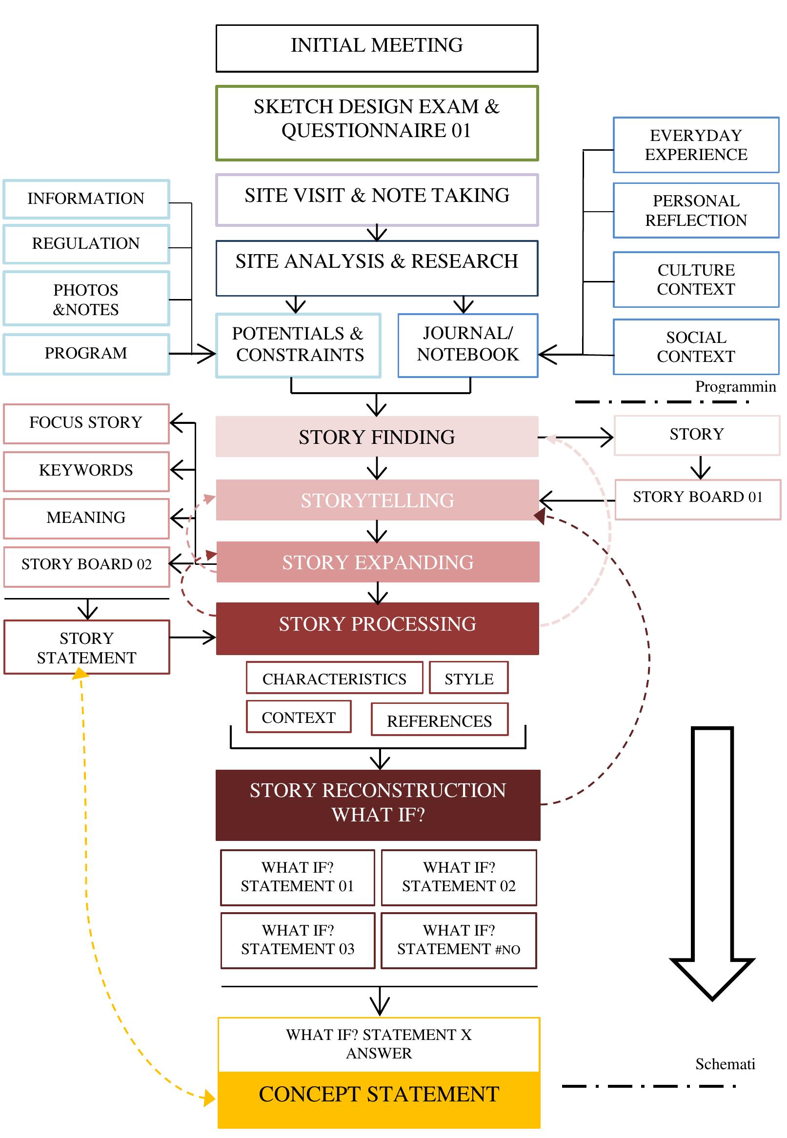 Iv.19. storytelling application methodology in design studio