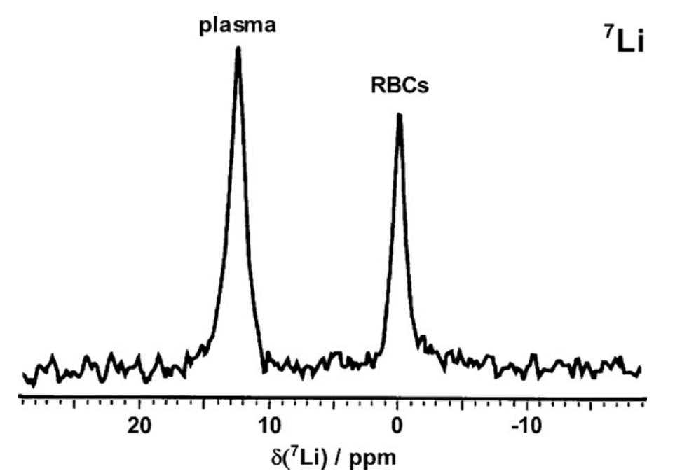7li nmr spectrum of a blood sample treated with lixco3