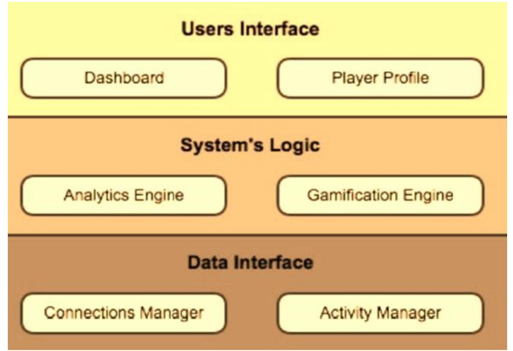 A theree-tier model of gamification this architecture