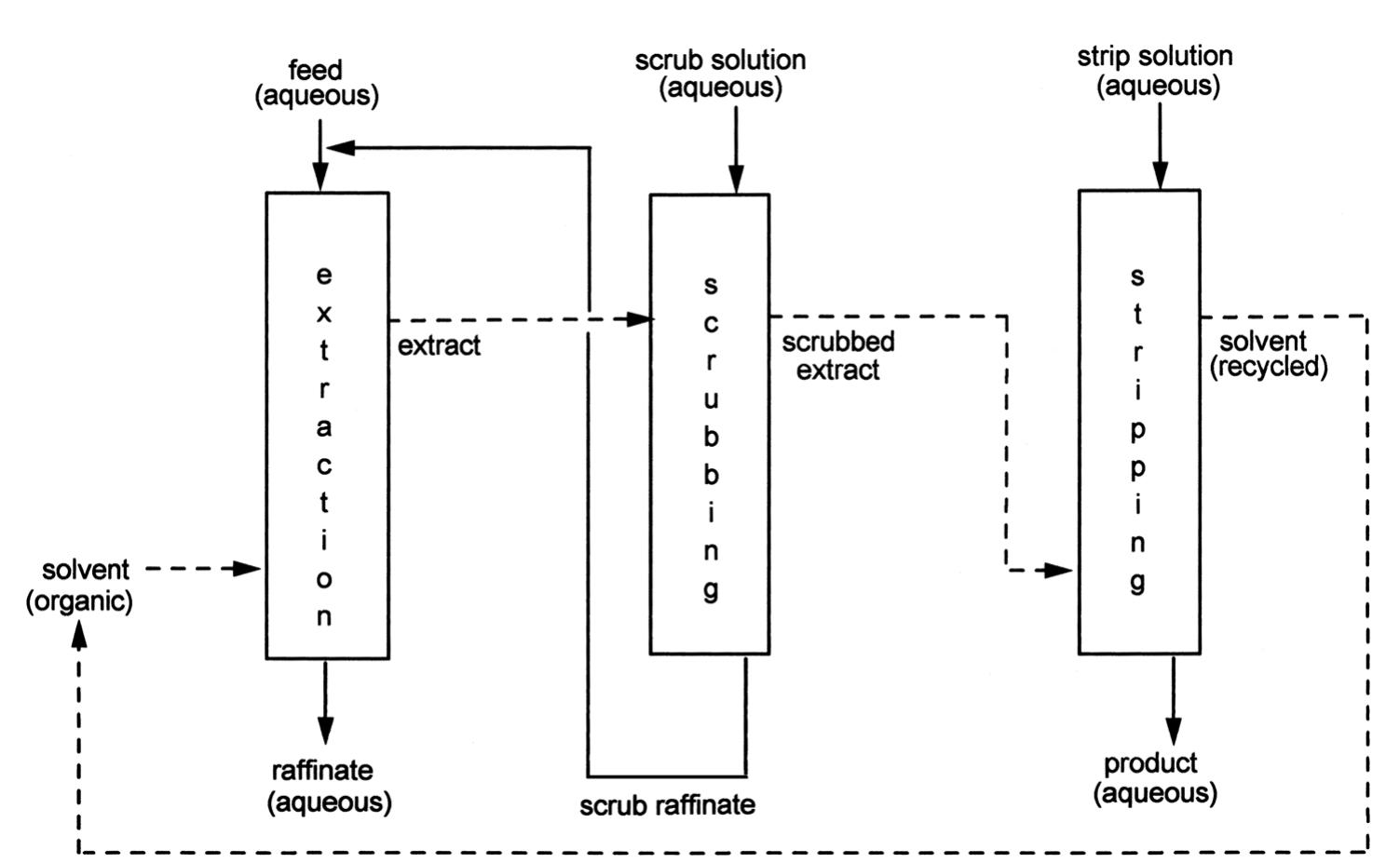 29 typical solvent extraction flowsheet.