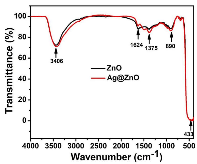 Ft-ir spectra of zno and ag-zno csns. fig. 5. xps spectra of
