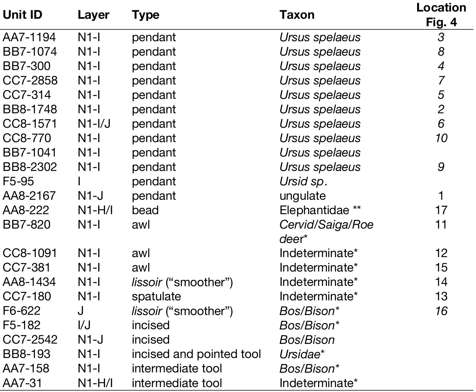 Table 11 - Initial Upper Palaeolithic Homo sapiens from