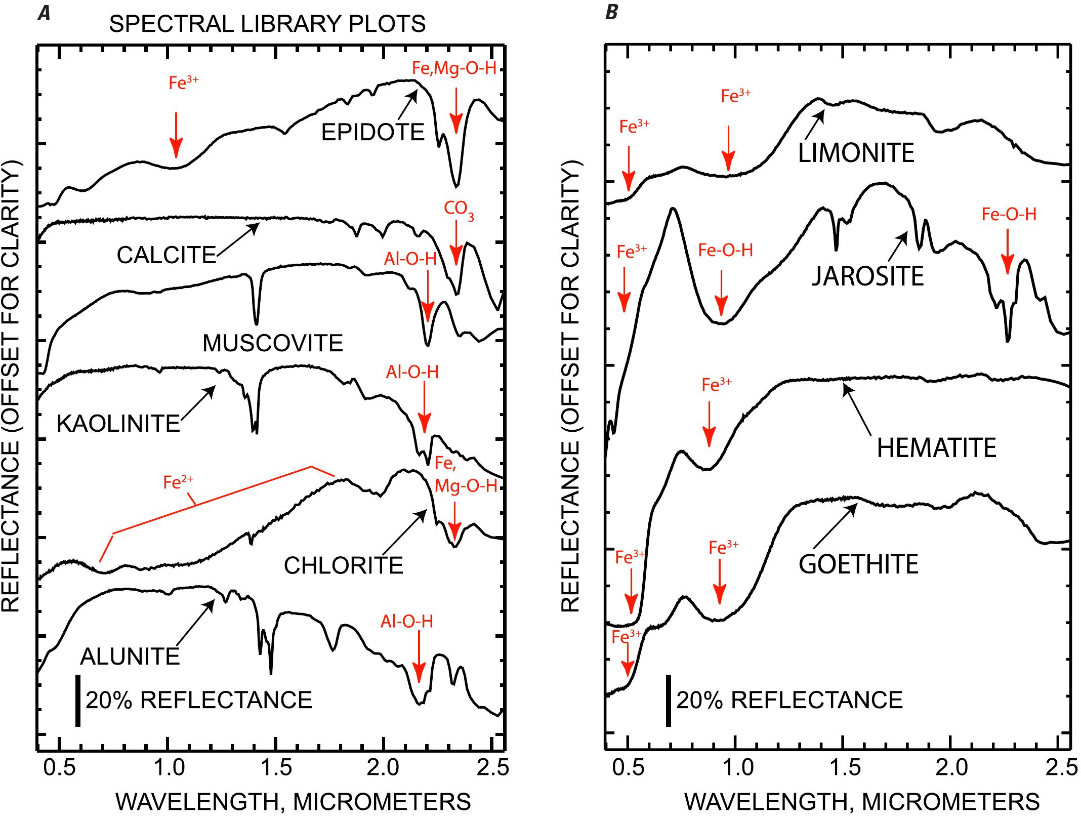 F6. (a) laboratory spectra of epidote, calcite, muscovite,