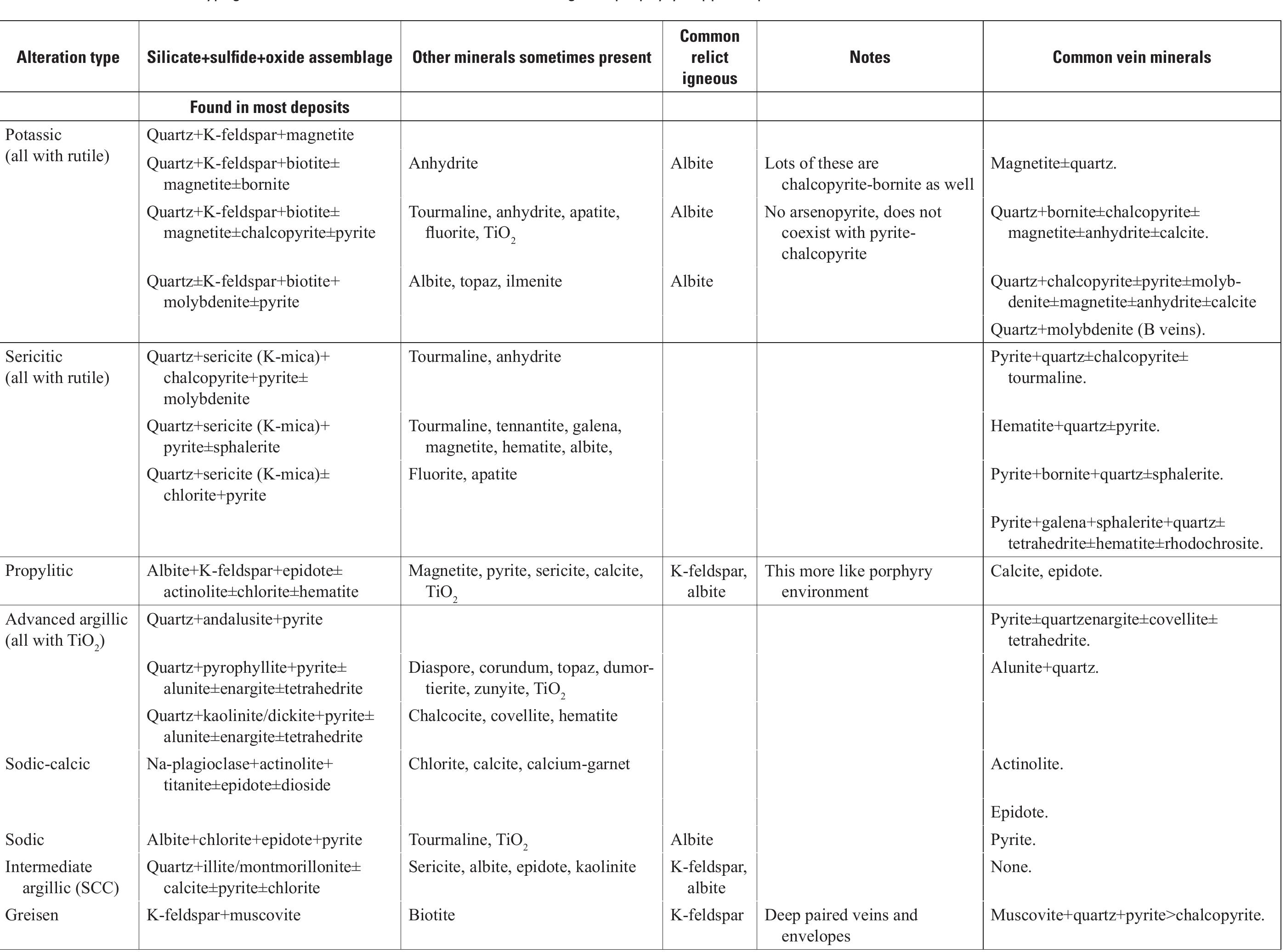 G2. some common hypogene vein and disseminated mineral