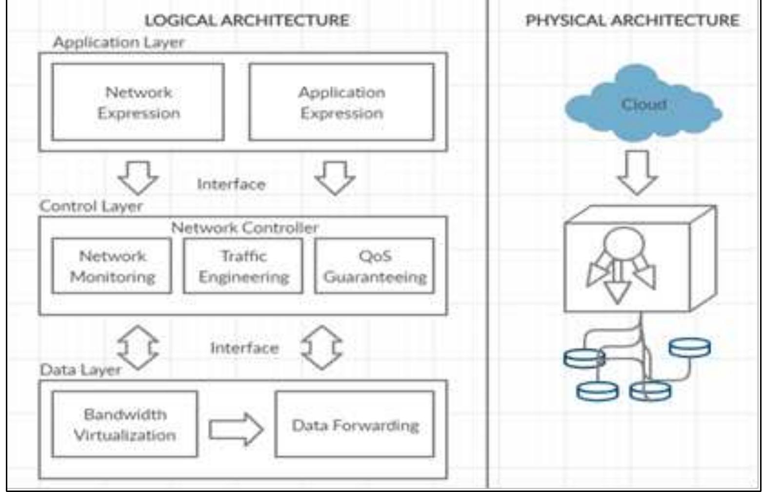 Logical flow architecture and physical architecture of