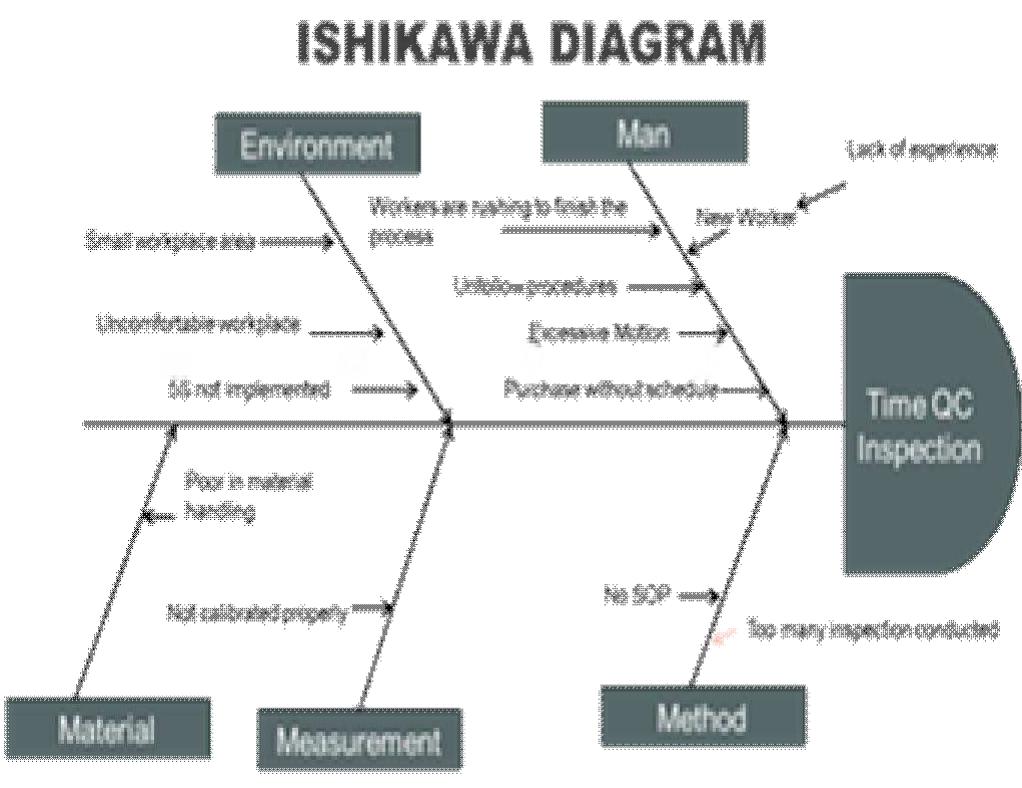 Ishikawa diagram the team needs to understand how