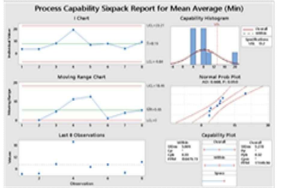 Process capability after improvement figure 13: process
