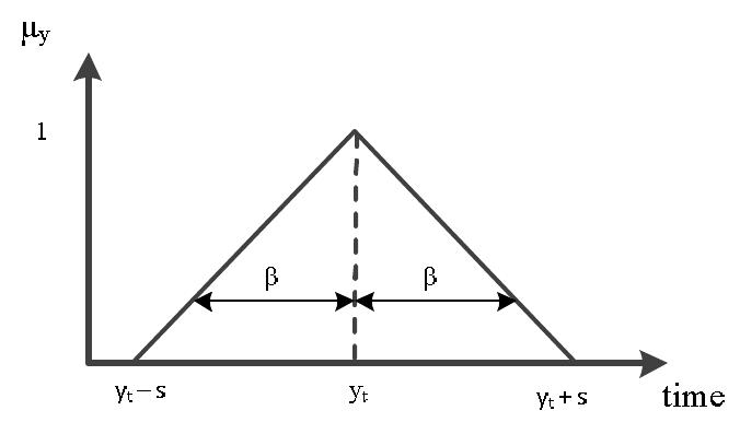 Symmetry tfn using standard deviation approach figure 1
