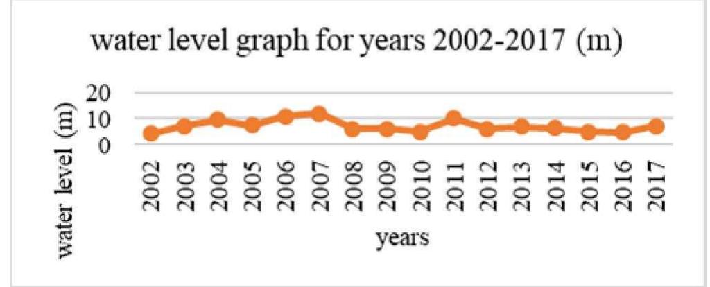 Water level graph for years 2002-2017 and formulation of
