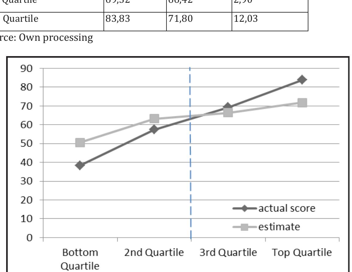 Chart 1: perceived percentile rankings for exam performance