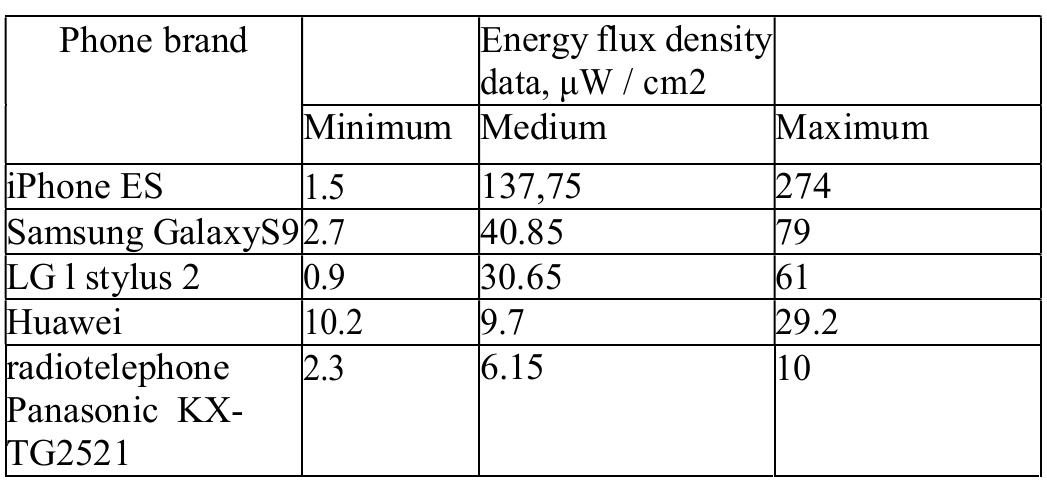 Data on measured energy flux density levels for various