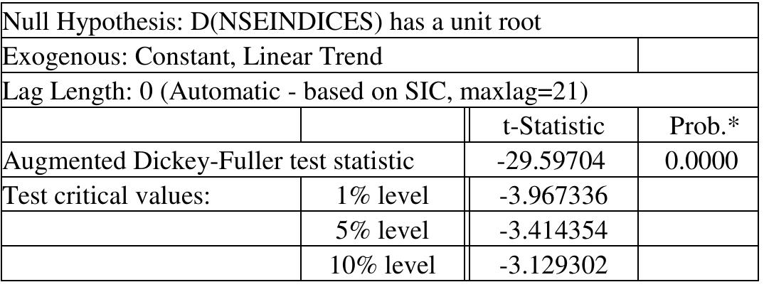 -4: augmented dickey-fuller test statistic at 1°‘ difference