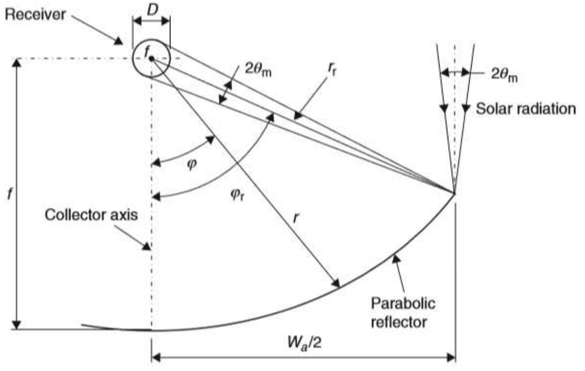 Which is called the rim angle. figure 4: cross-section of a