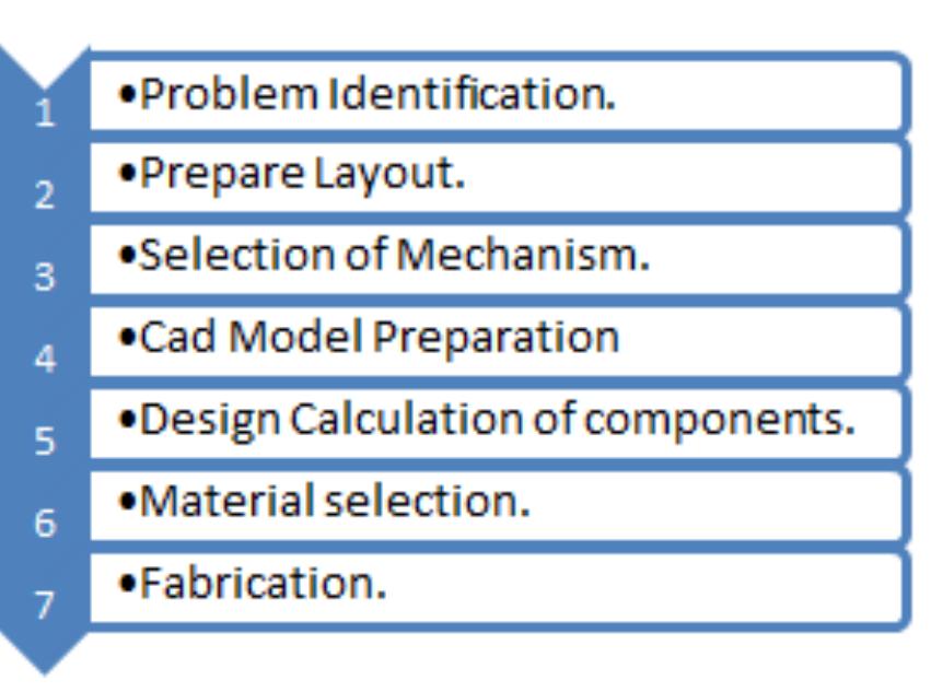 Figure 1 - from Design & Fabrication of Multi-level