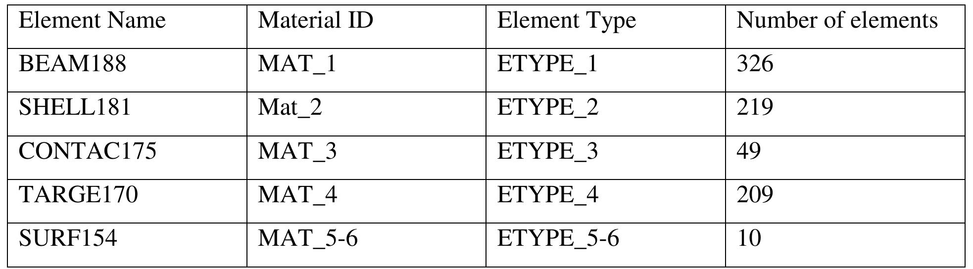 3 types of element used by ansys workbench software used 5